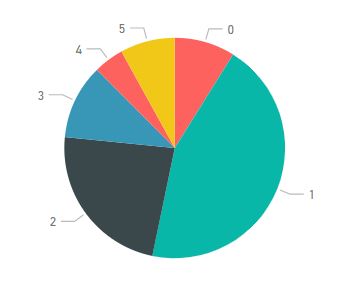 Pie Chart Colours Keep Changing - Microsoft Fabric Community