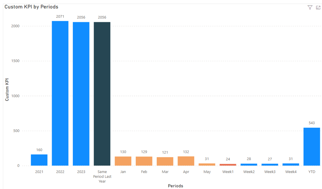 Custom Column Chart to display Years, months, WEEK... - Microsoft ...