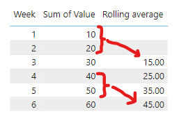 How to calculate rolling 5 week average ? - Microsoft Fabric Community