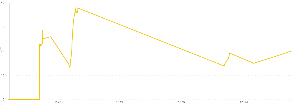 How to show gap in the line chart when there is no... - Microsoft ...