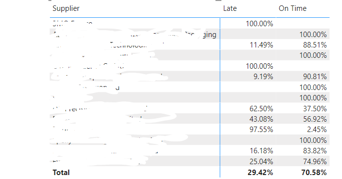 Solved: Sort by values that are shown as a percentage in a ...