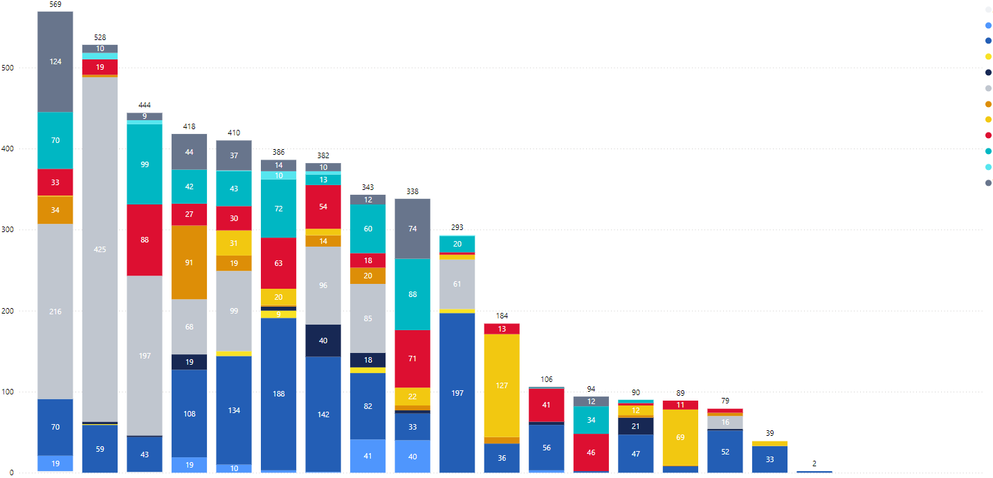 Bar chart with many legends - Microsoft Fabric Community