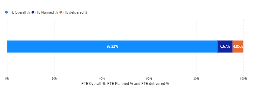 Splitting percentage visual like lipstick charts w... - Microsoft ...
