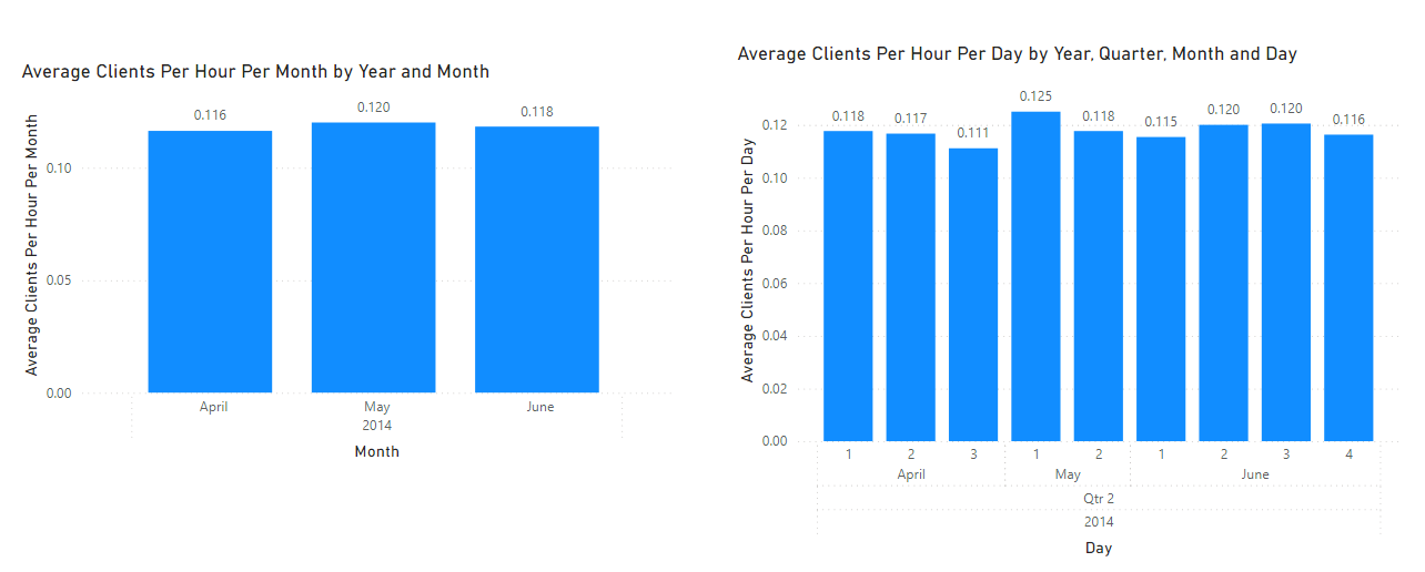 Solved: Average Clients Per Hour - Microsoft Fabric Community