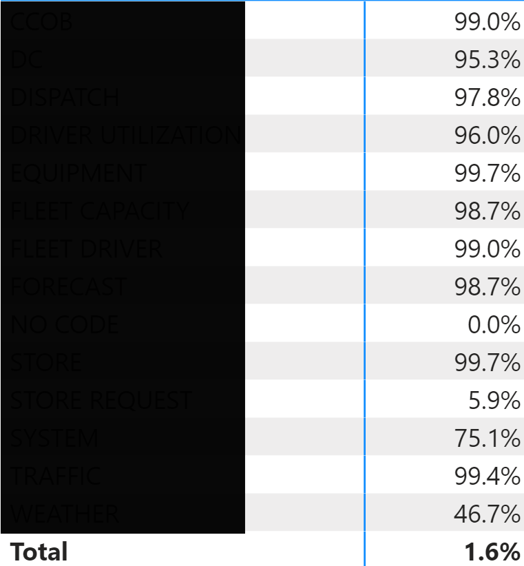 Solved: DAX Measure % - Microsoft Fabric Community