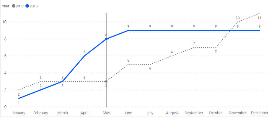 Stop Running Total Count on a Line chart with no d... - Microsoft ...