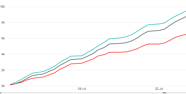 Solved: Intra-year cumulative chart by week - Microsoft Fabric Community