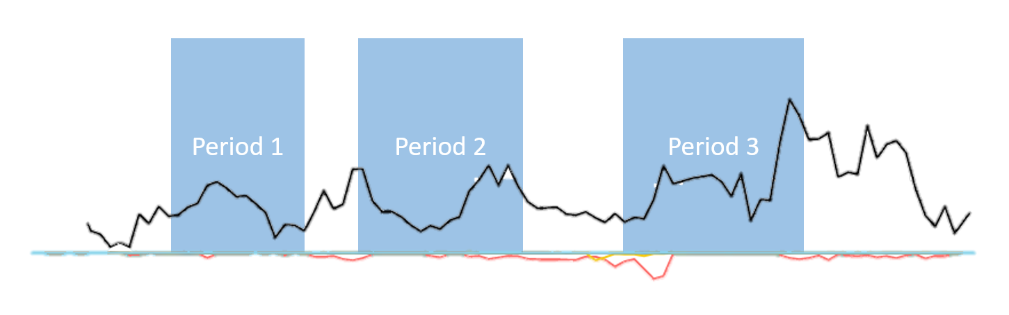 Solved: Mark periods in a combination chart or create an a ...