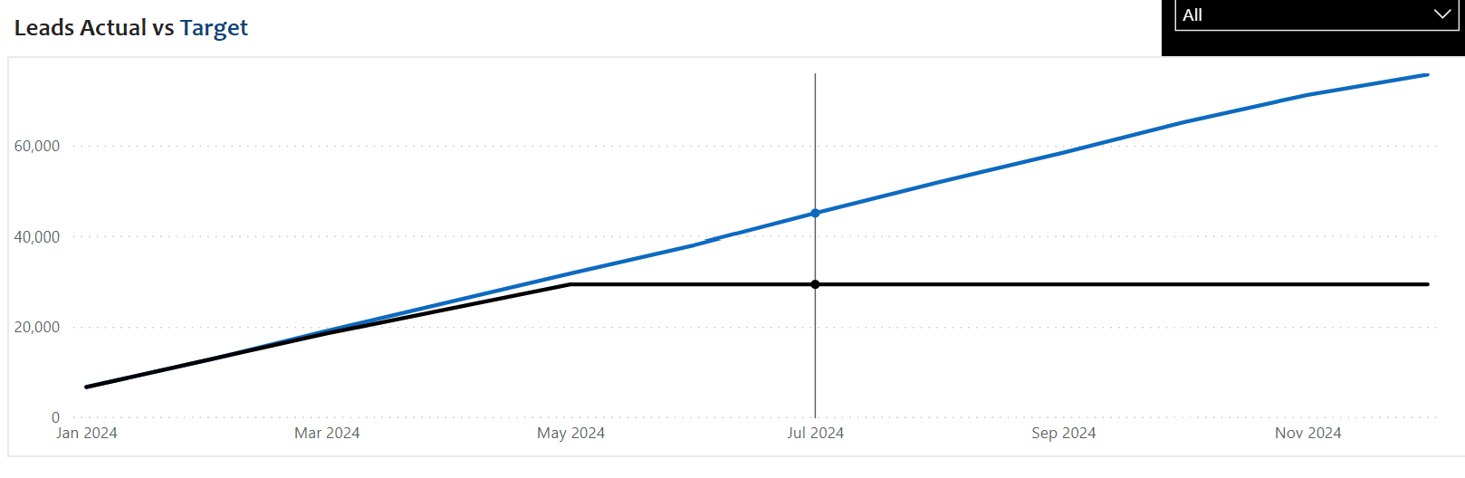 Show YOY Cumulative values on line chart - Microsoft Fabric Community