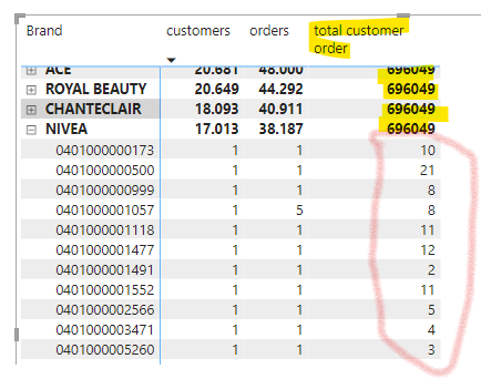 Solved: Total order count of the customer who buy a brand ...