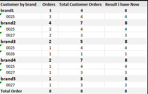 Solved: Total order count of the customer who buy a brand ...