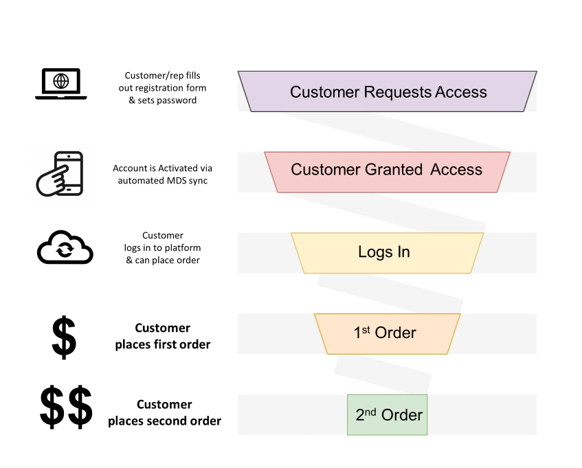 Funnel dashboard - Microsoft Fabric Community