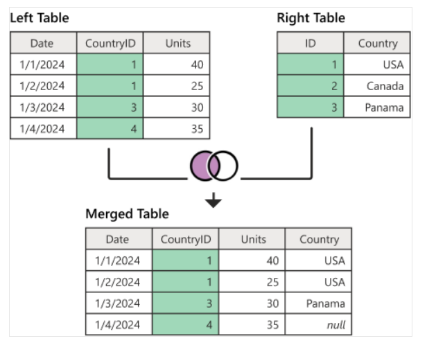 Solved: Best Merge Queries Join Kind for Best Performance ...