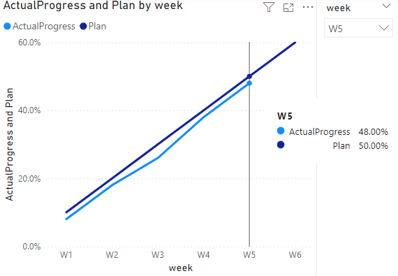 Solved: Line chart, keeping one of the x-axis for referenc ...