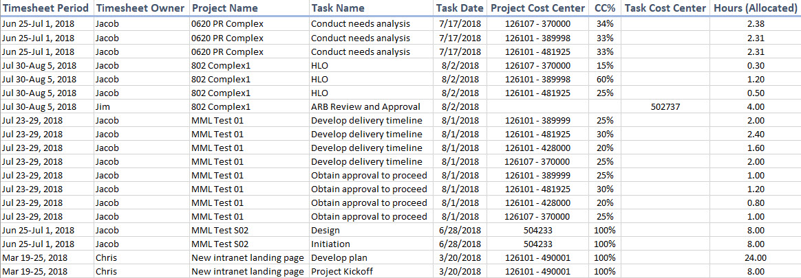 Split Timesheet Hours Rows by Percentages of Cost ... - Microsoft ...