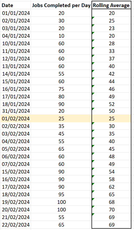Solved: Rolling Daily Average Resetting at Beginning of Ea ...