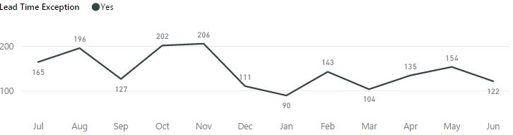 Solved: Create a percentage line chart...by month - Microsoft Fabric ...