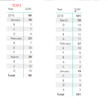 Solved: Top 3 Projects by Month - Microsoft Fabric Community
