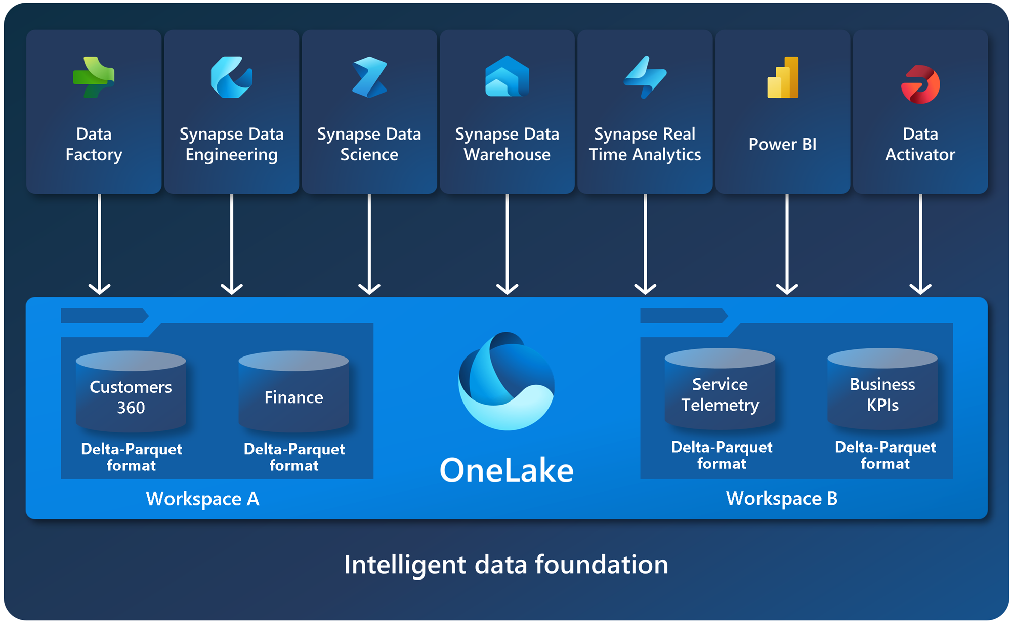 Create a Fabric capacity in a different Azure regi... - Microsoft ...