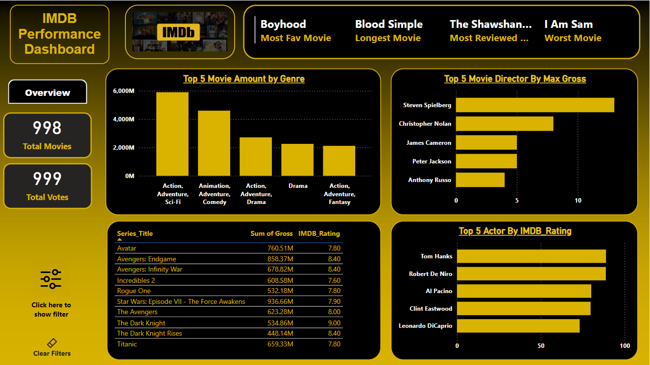 IMDB Movies Analysis - Microsoft Fabric Community