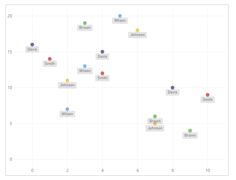 Solved: Scatterplot Non-Distinct Data Labels, without X- a ...