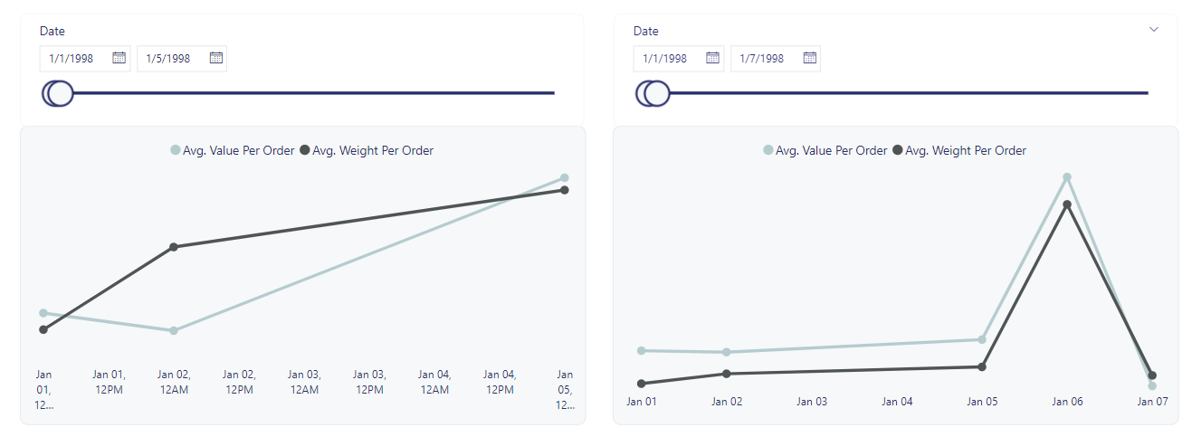 Solved: Line Chart X-axis Continous Dates add time-stamp w ...