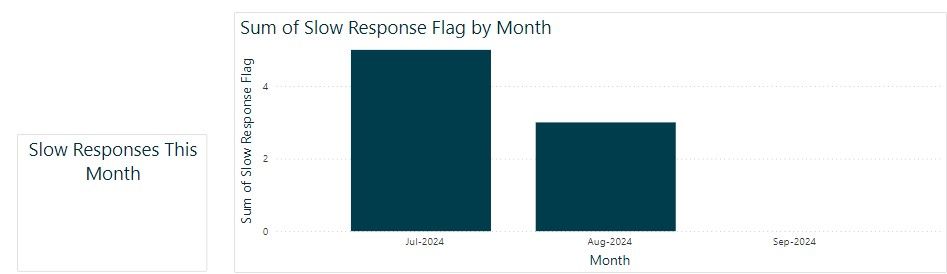 Solved: Slow Response Measure - Microsoft Fabric Community