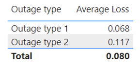 Help needed: calculate the average loss caused by ... - Microsoft ...