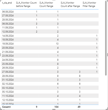 Solved: DAX Count rows according to date including existin ...
