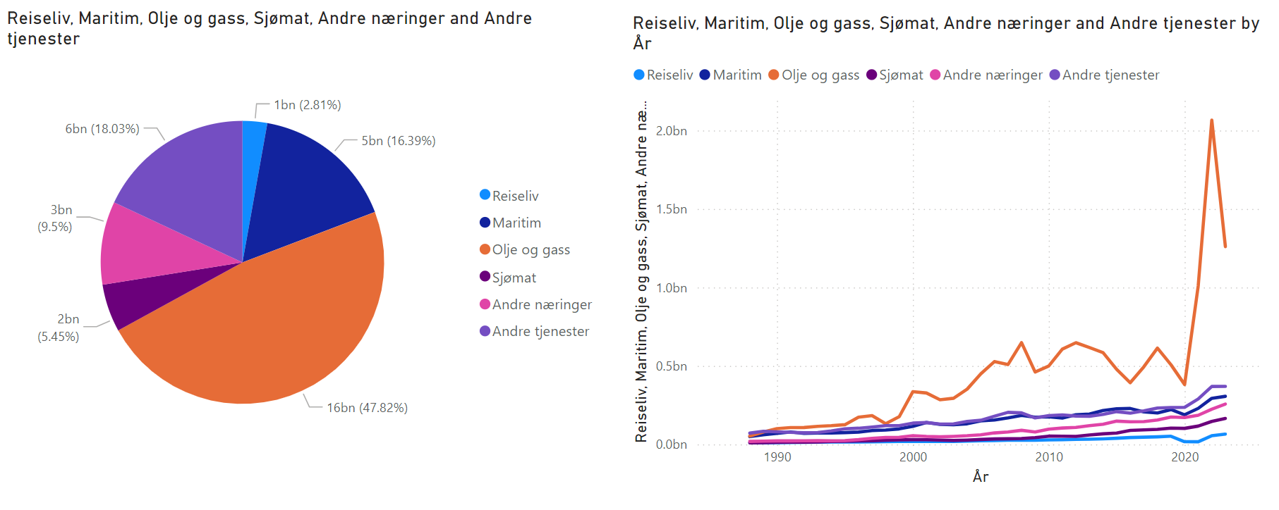 Solved: Connecting Pie chart and line chart - Microsoft Fabric Community