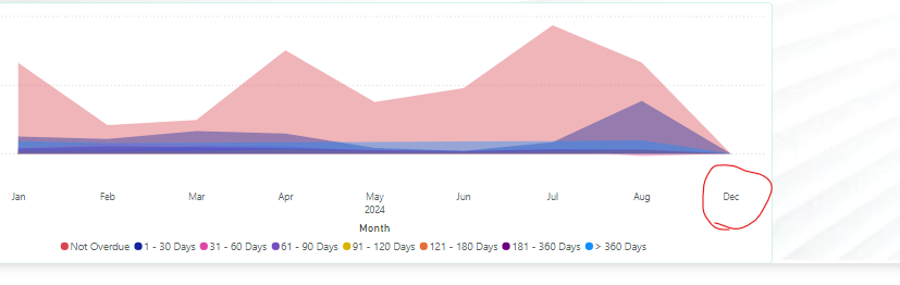Solved: Trend chart display bug - Microsoft Fabric Community