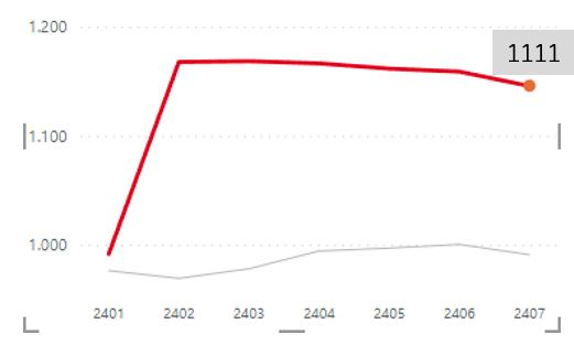Solved: Show only last value in line chart? - Microsoft Fabric Community