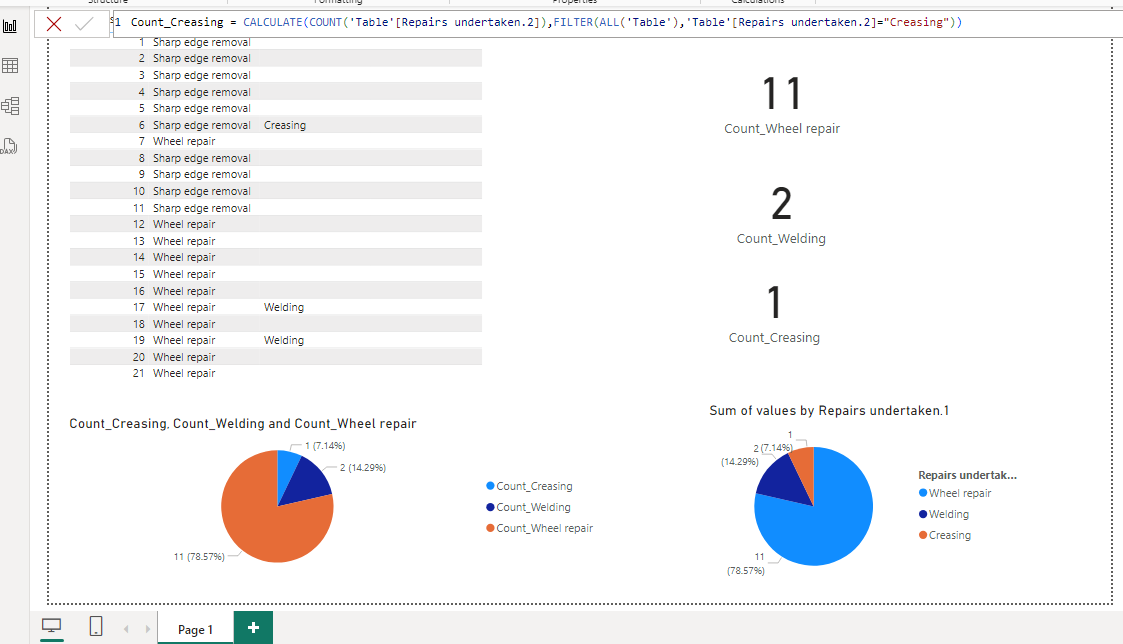 Solved: Counting repairs undertaken to create a pie graph - Microsoft ...