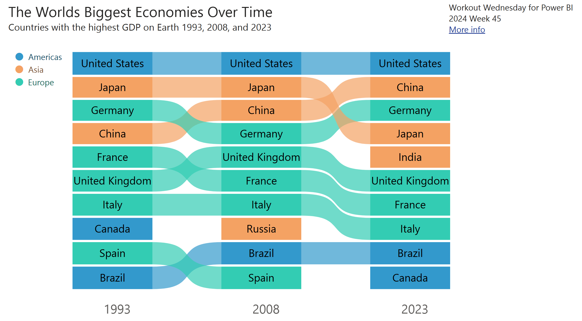 2024 Week 45 | Power BI: Country GDP Bump Chart - Microsoft Fabric ...