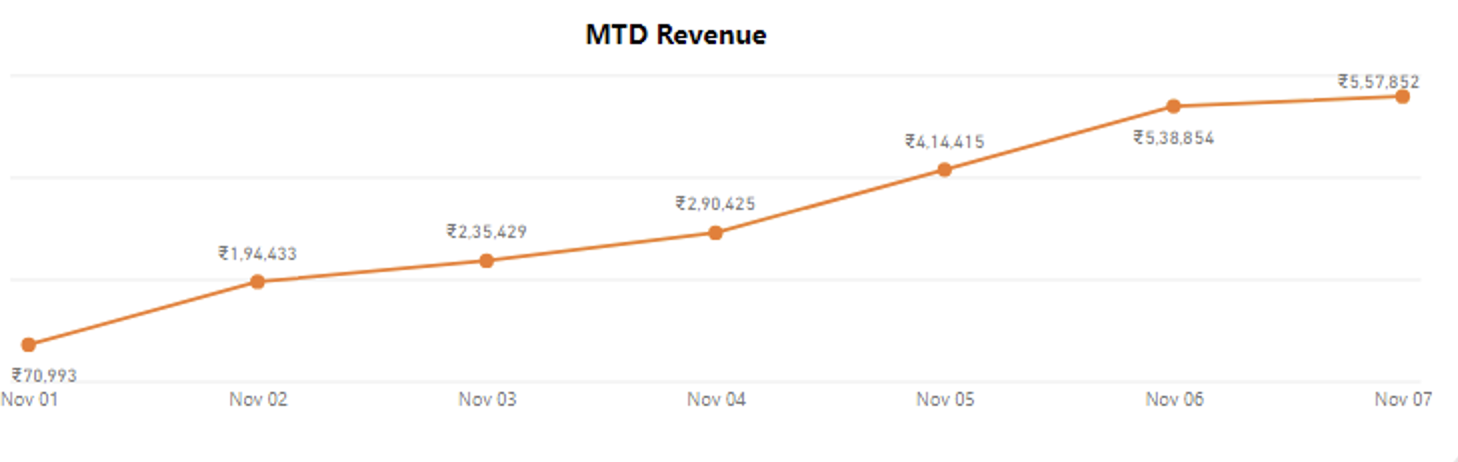 Solved: Calculate MTD of current month only without date s ...