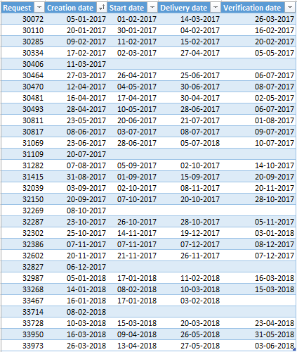 Calculate max date over multiple dates in a row - Microsoft Fabric ...