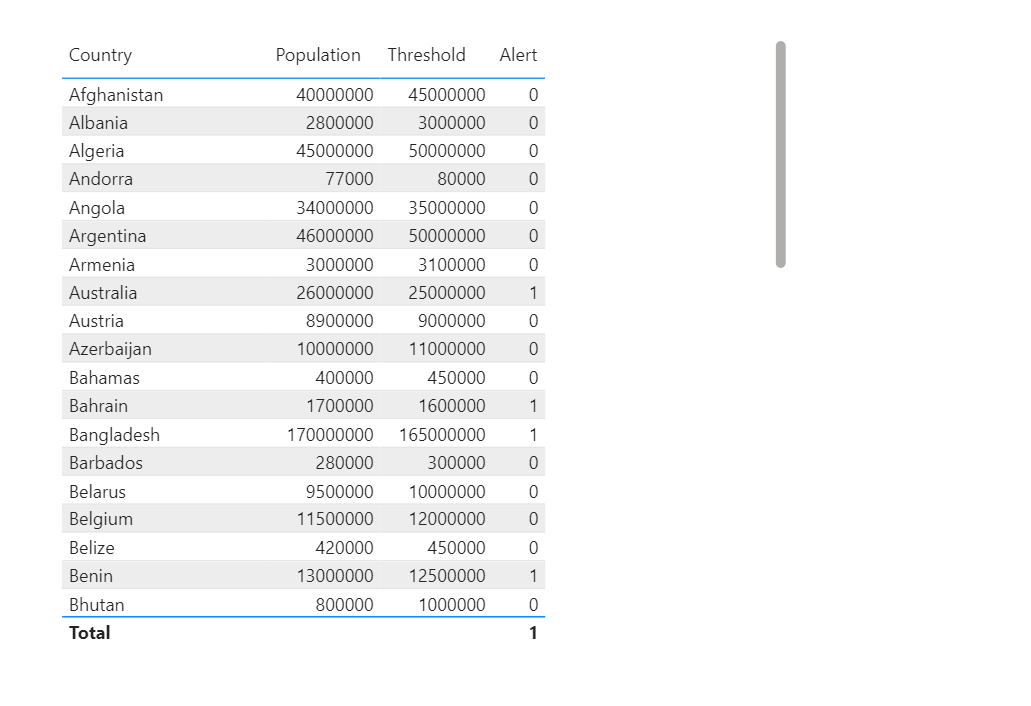 Solved: Re: Alerts for each country in Power BI Dashboard - Microsoft ...