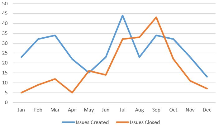 Solved: Trend Analysis for Open and Closed Issues from Two ...