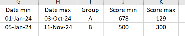 Solved: Select a value from minimum and maximum date by gr ...