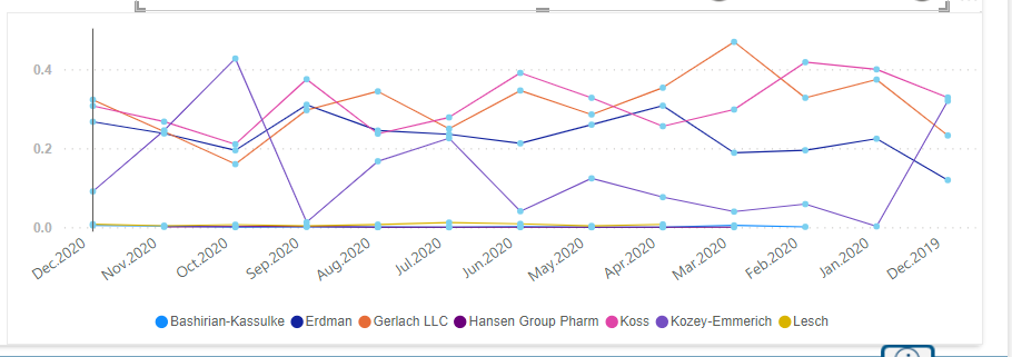 Change date order in line chart - Microsoft Fabric Community