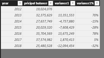Solved: Calculate Year over Year Variance, Earlier Functio ...