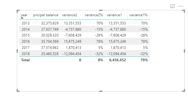 Solved: Calculate Year over Year Variance, Earlier Functio ...