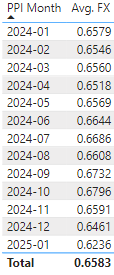 Solved: Average FX rate based on reporting months, and to ...