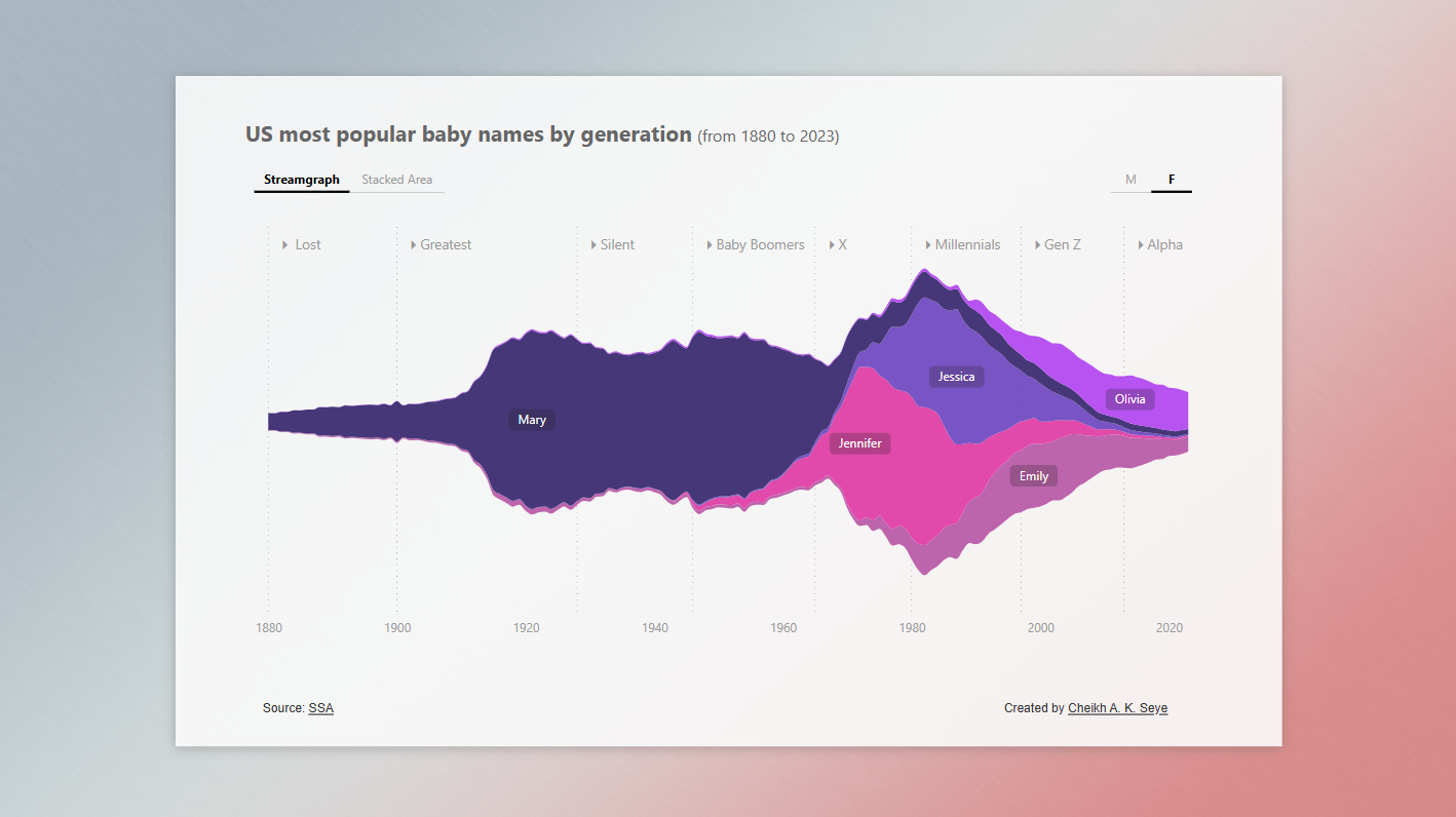 📈US most popular baby names by generation (Stream... - Microsoft Fabric ...