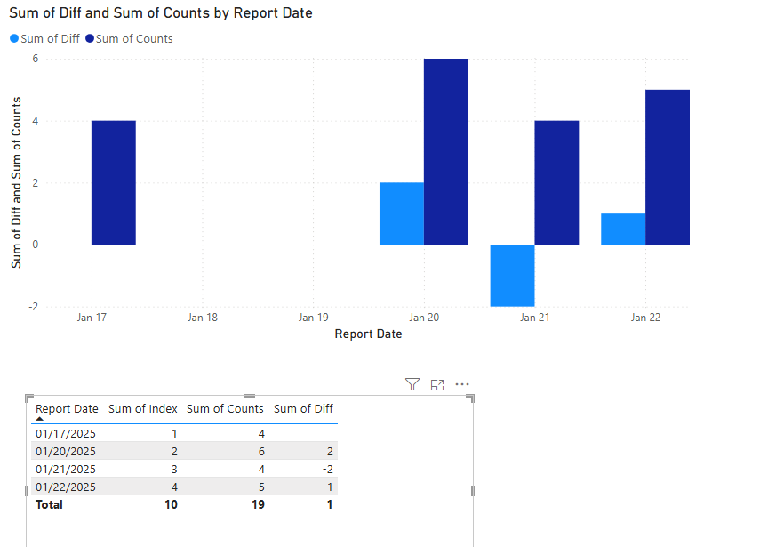 Solved: Difference day over day - column chart - Microsoft Fabric Community