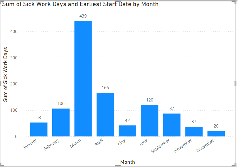 Help with accurate visual for employees on sick le... - Microsoft ...