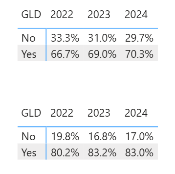 Solved: Retain original percentage on filtering - Microsoft Fabric ...