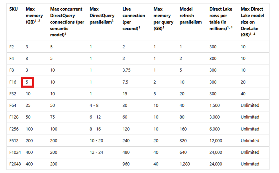Fabric Capacity Scaling and Power BI - What happen... - Microsoft ...