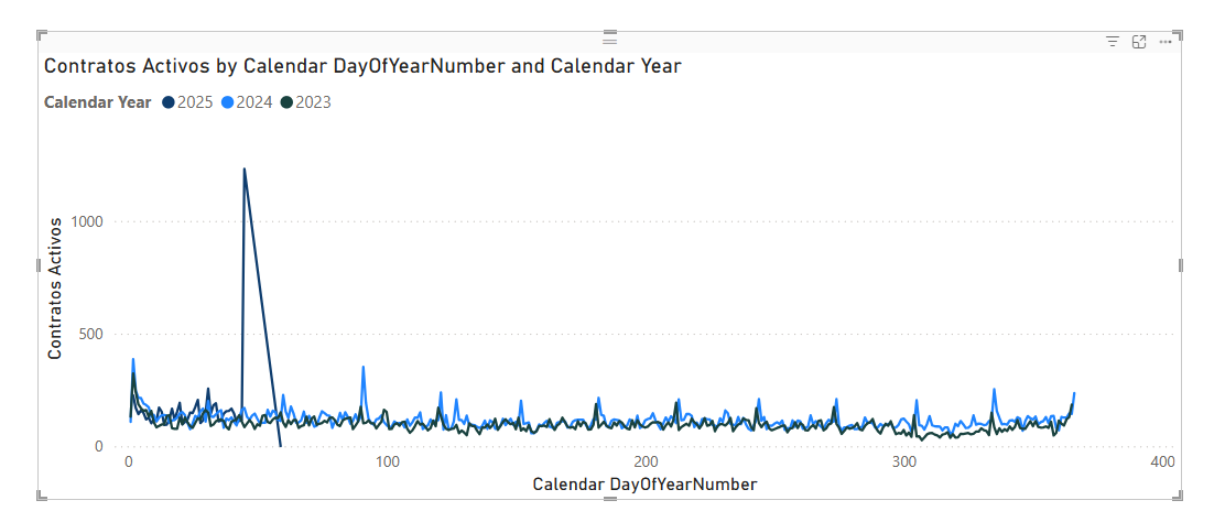 Solved: Multiple line chart with continuous x axis date - Microsoft ...