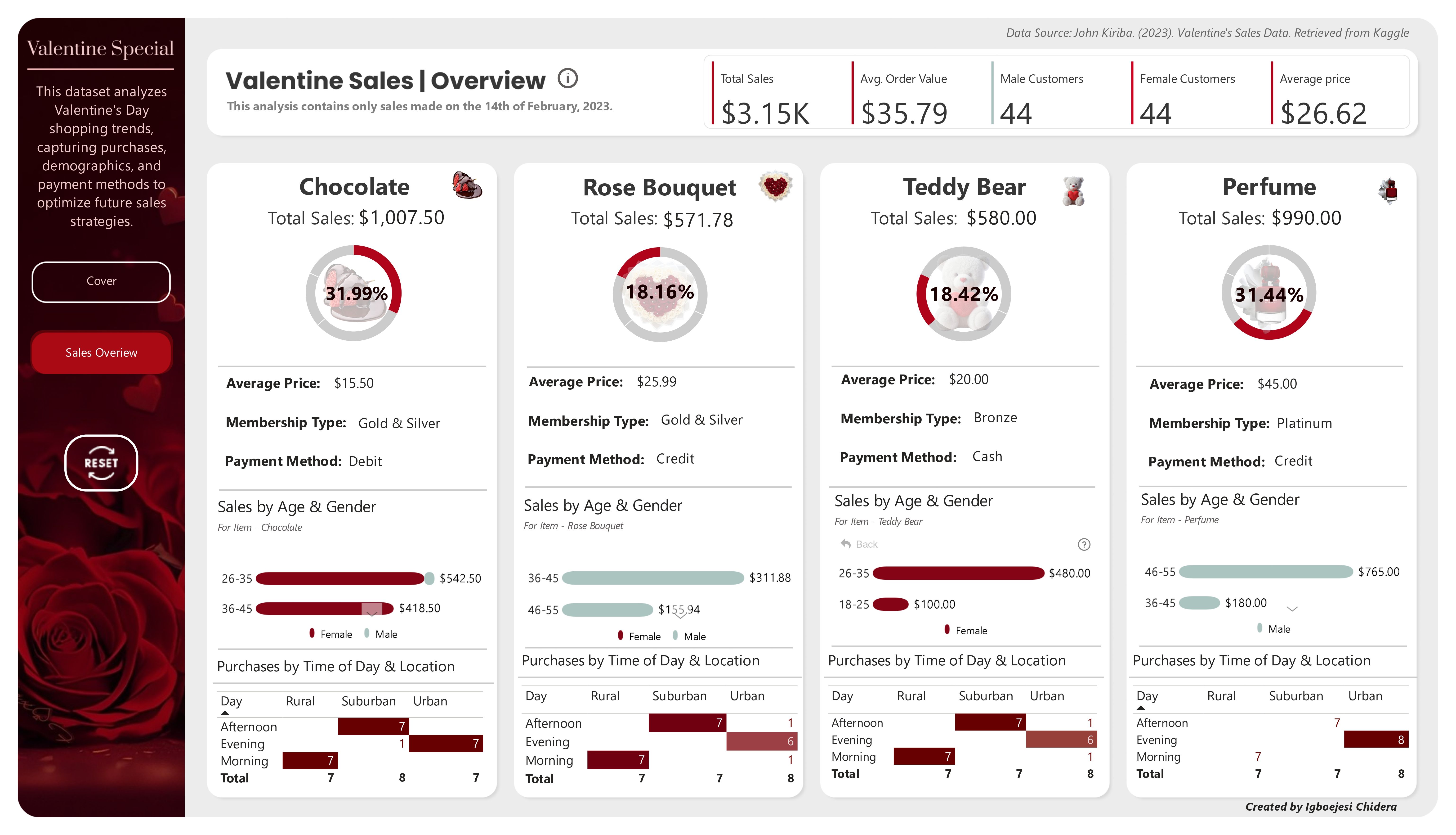 Love in Numbers: Valentine's Day Sales Insights - Microsoft Fabric Community